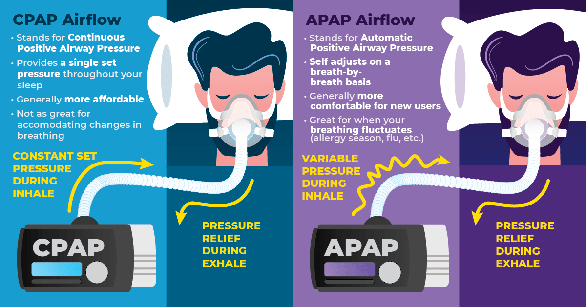 CPAP چیست و چگونه کار می کند؟ - کلینیک سلامت مغز دانا